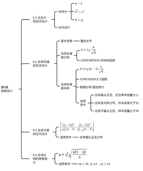 精通Excel数据统计与分析 第 章 参数估计