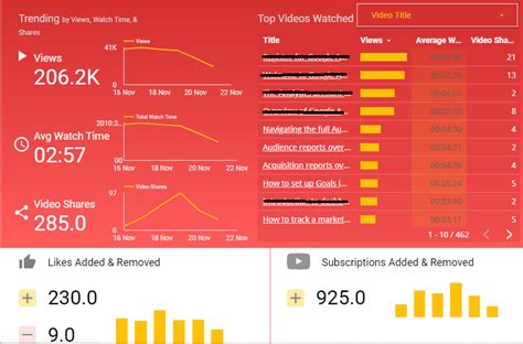 How To Set Up The Youtube Analytics Dashboard