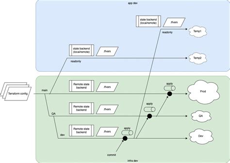How To Manage Multiple Terraform Environments Efficiently