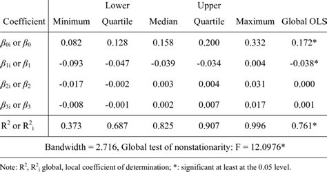 Geographically Weighted Regression Approach Download Table
