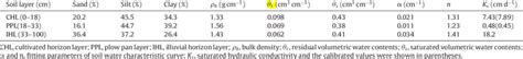 Soil Particle Classification And Hydraulic Parameters Of Soil Profile