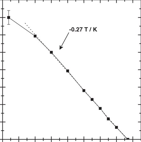 Temperature Variation Of The Upper Critical Field H C2 Download
