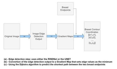 Tiago Filipe Sousa Gonçalves On Linkedin Deep Edge Detection Methods For The Automatic