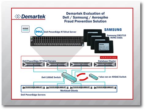 demartek evaluation of dell samsung aerospike fraud prevention solution