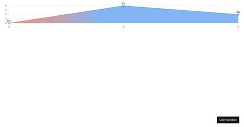 Chartjs React Typescript Forked Codesandbox