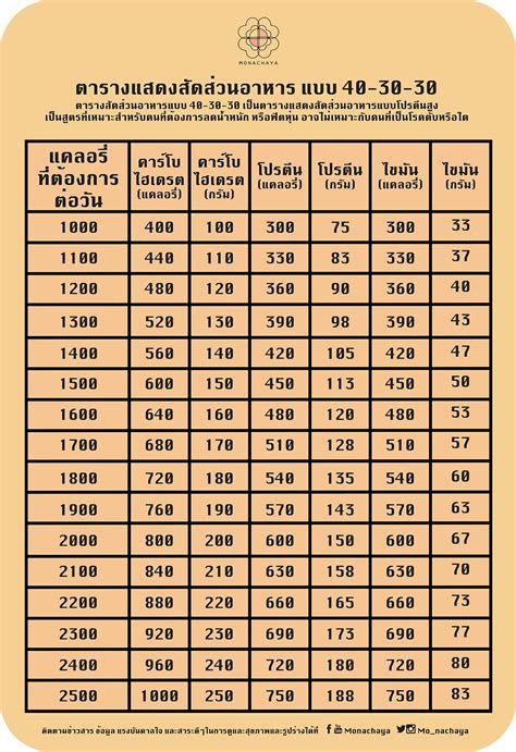ตารางการคำนวนสัดส่วนอาหารที่ควรได้รับต่อวัน Monachaya