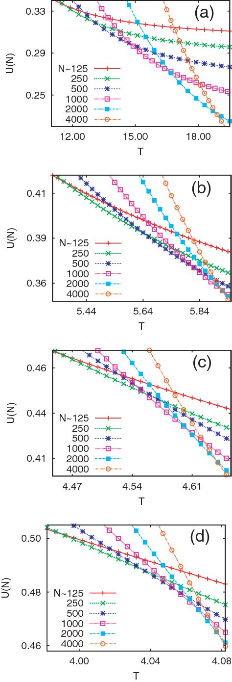 Color Online Plot Of The Reduced Fourth Order Cumulant U N As A Download Scientific