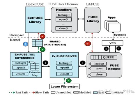 一篇文综合分析fuse！文件系统 Fuse Csdn博客