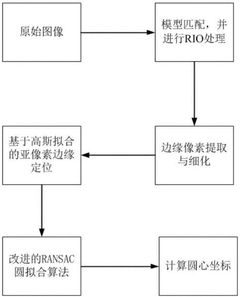 基于高斯拟合亚像素边缘检测及改进ransac算法的圆心检测法的制作方法