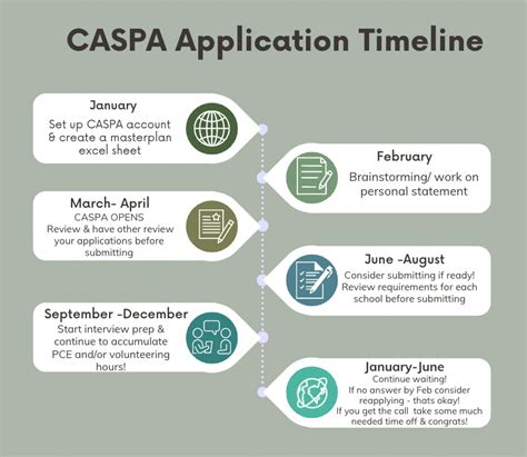 Application Timeline