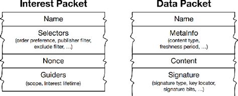 figure 2 from a named data networking architecture implementation to internet of underwater