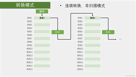stm32adc原理与四种转换模式详解 csdn博客