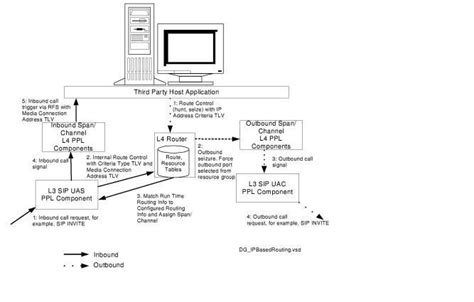 IP Based Routing