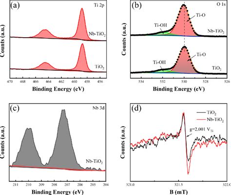 High Resolution Xps Spectra Of A Ti 2p B O 1s And C Nb 3d Of Download Scientific