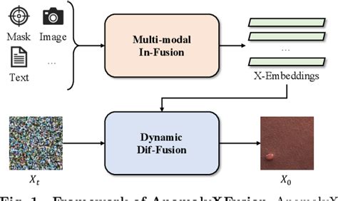 anomalyxfusion multi modal anomaly synthesis with diffusion paper and