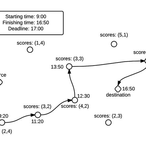 Pdf Efficient Meta Heuristics For The Multi Objective Time Dependent