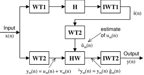 the block diagram of the wavelet wiener filtering method download