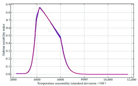 Response Curve Of C Pictus To Elevation Download Scientific Diagram