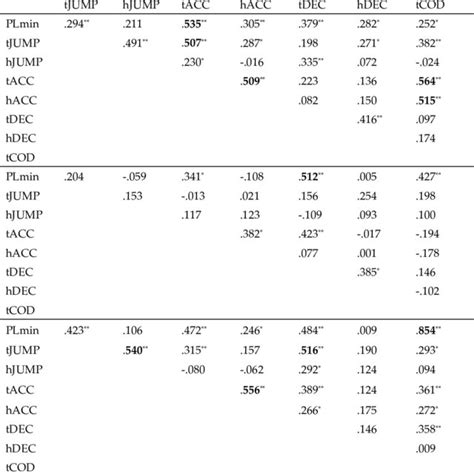 pearson correlations among external load variables for each playing
