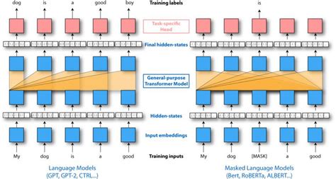 Thomas Wolf On Linkedin Nlp Ai Research Datascience Bert Gpt2