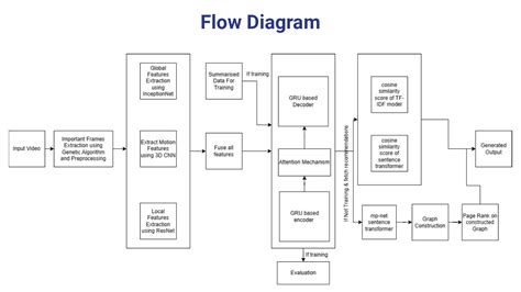 Github Sarthak4uvideo Recommendations And Retrieval System Using