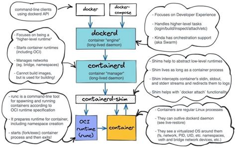 Diffusion Group On Linkedin Dockerarchitecture Container Docker
