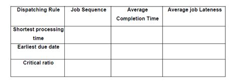 Solved Complete The Table Which Scheduling Techniques