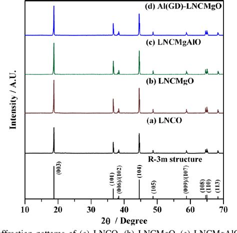 Figure 1 From Improved Electrochemical Performance Of Ni Rich Cathode Materials Via Al Gradient