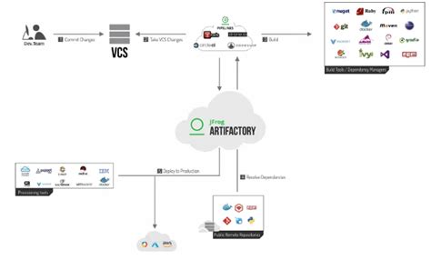 ci cd integration and artifactory jfrog