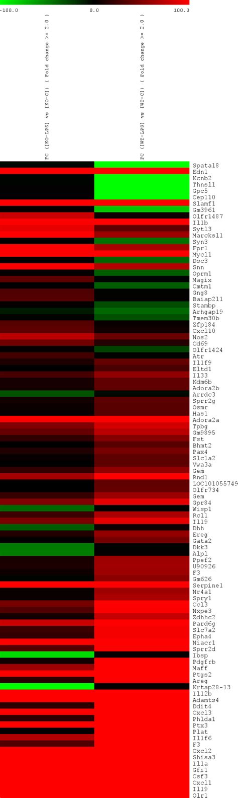heat maps representing hierarchical clustering of the differentially