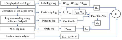 Graphical Depiction Of Porosity And Permeability Estimation Using Well Download Scientific