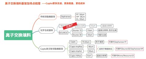 Cytiva 2022秋季开学大促销 蛋白纯化产品 下单立减