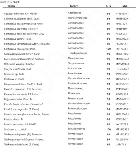 Table 1 From An Assemblage Of Macrofungi Associated With A Boreal Forest Community In Northern