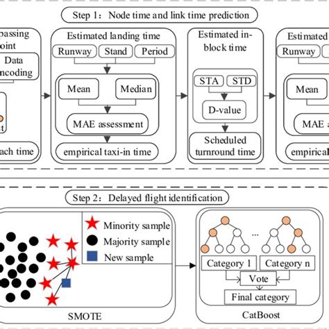 First Phase Prediction Process Download Scientific Diagram
