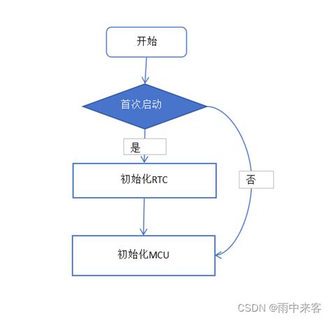 32单片机rtc时间接续，掉电时间保存 rtc掉电后数据会清零吗 csdn博客