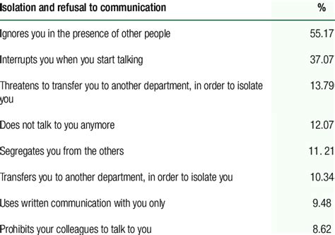 Isolation And Refusal To Communication Download Table