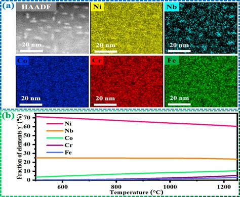 A Stem Edx Investigation For γ ′′ Precipitates B The Calculation Download Scientific