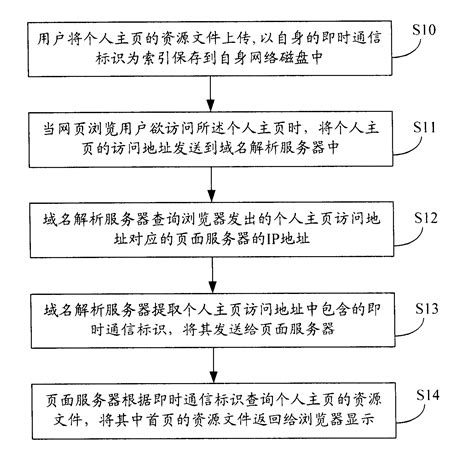 Personal Homepage Implementing Method And System Eureka Patsnap