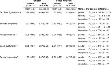 Gender Country And Gender By Country Interactions For Key Variables Download Scientific Diagram