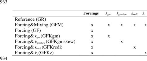 Usage Of Parameter Corrections In The Individual Experiments The