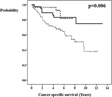 Axillary Lymph Node Surgical Procedure And Breast Cancer Specific Download Scientific Diagram