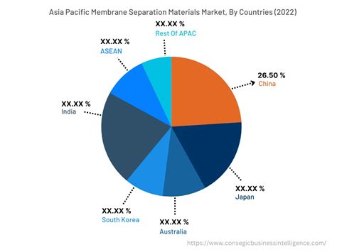 Membrane Separation Materials Market Usa Europe Size Share Growth