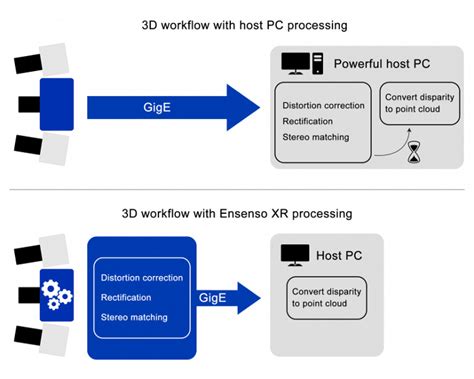 IDS Imaging Ensenso XR Series D Camera System StVision