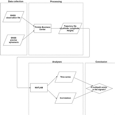 Figure From Detection And Analysis Of GNSS Multipath SHINAN WANG Semantic Scholar