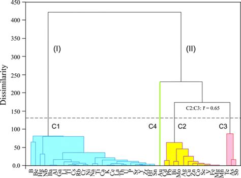 dendrogram of cluster analysis of centered log ratio transformed data