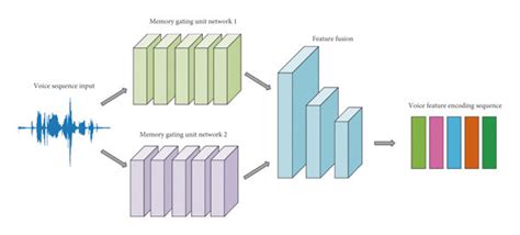 Voice Sequence Processing Flow Download Scientific Diagram