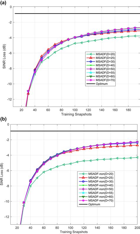 Signal‐to‐interference‐plus‐noise Ratio Sinr Loss Versus The Number Download Scientific