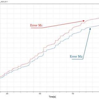 Error Comparison Between Initial And Optimized Results Of Inertia