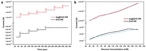 Ag Decorated Vertically Aligned Zno Nanorods For Non Enzymatic Glucose Sensor Applications