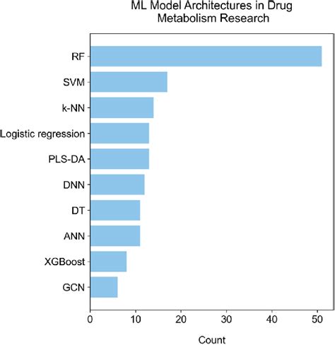 The Ten Most Common Ml Model Architectures Utilized In Drug Metabolism